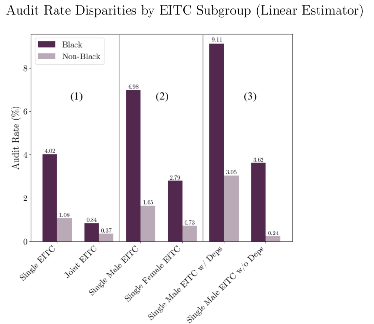 Stanford Audit rates chart - National War Tax Resistance Coordinating ...
